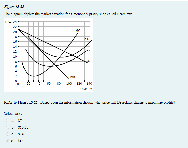 Solved Figure 15-22 The diagram depicts the market situation | Chegg.com