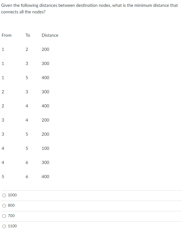 Solved Given the following distances between destination | Chegg.com