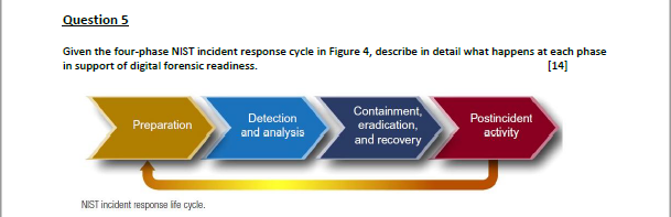 [Solved]: Question 5 Given the four-phase NIST incident re