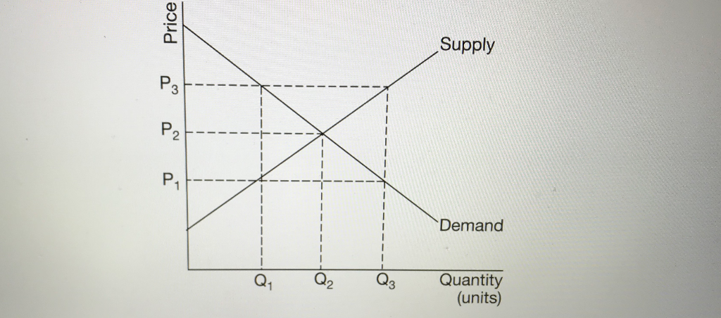 Solved In the market described by the diagram above, the | Chegg.com