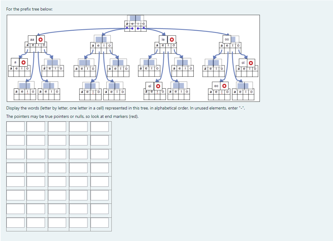 For the prefix tree below: Display the words (letter | Chegg.com