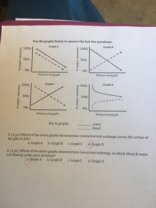 Solved Use the graphs below to answer the last two | Chegg.com
