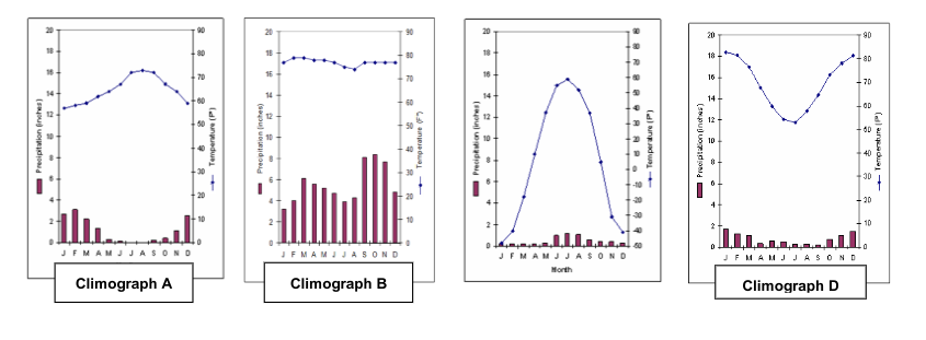 Solved Climograph A is a BWh climate and most likely located | Chegg.com