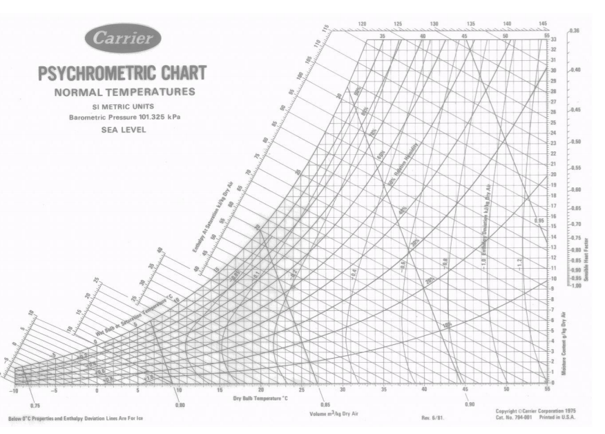 Solved Answer the following using the psychrometric chart: | Chegg.com