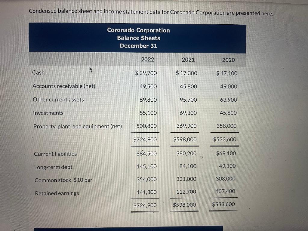 Solved Condensed balance sheet and income statement data for | Chegg.com