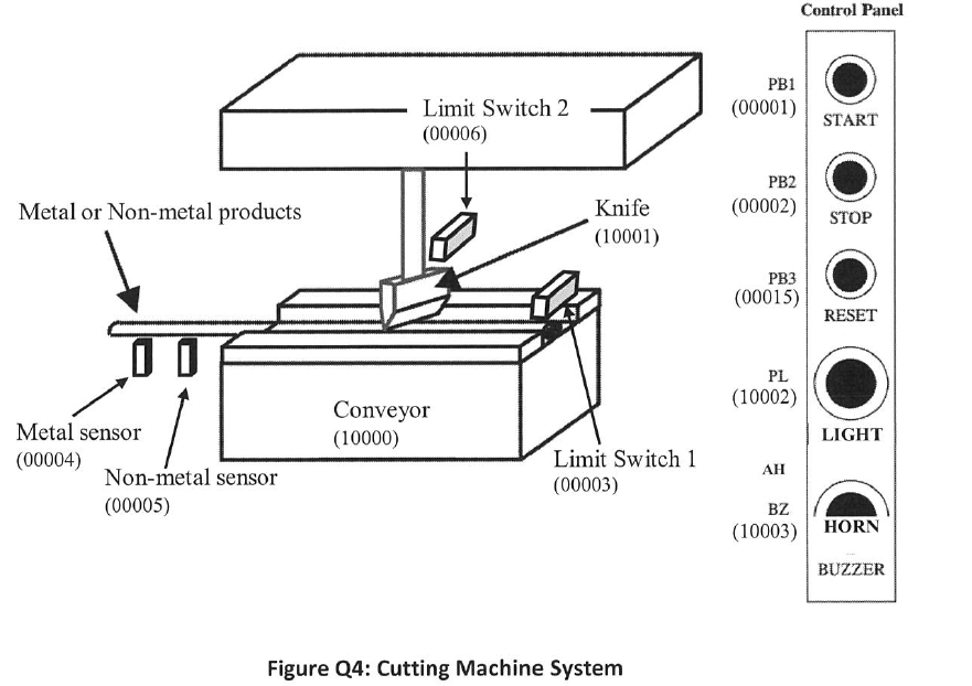 Control Panel Figure Q4: Cutting Machine | Chegg.com