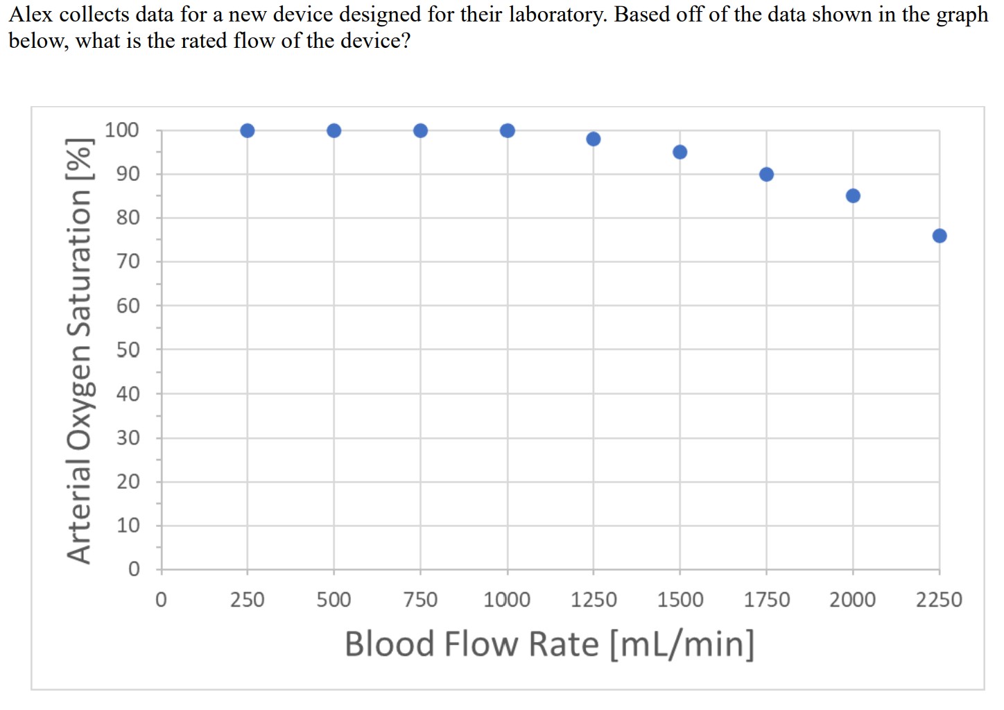 Solved Alex collects data for a new device designed for | Chegg.com