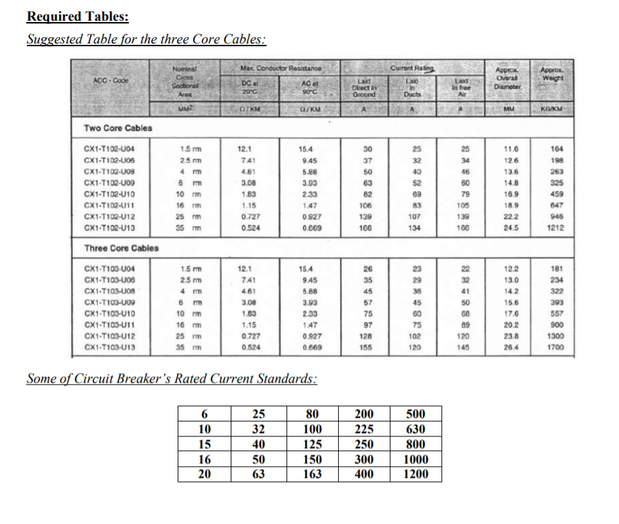 Required Tables: Suggested Table for the three Core | Chegg.com