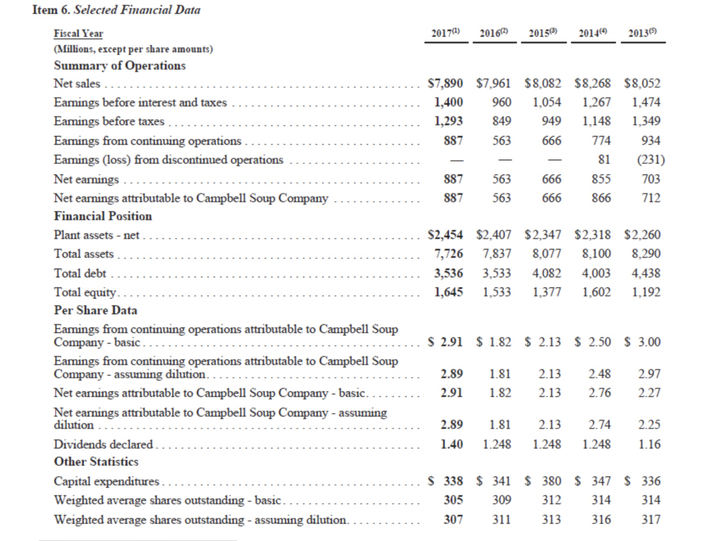 Solved Item 6. Selected Financial Data Fiscal Year 20172) | Chegg.com