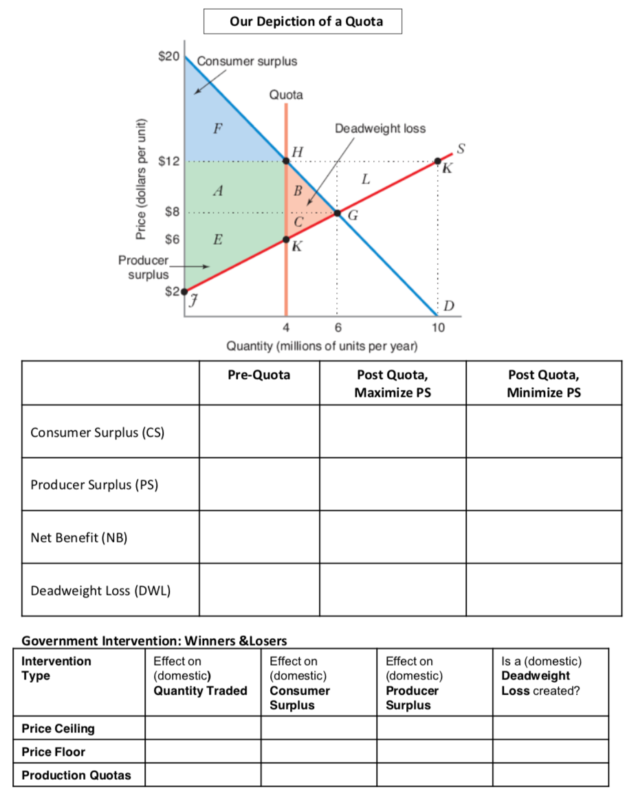 Our Depiction of a Quota $20 Consumer surplus Quota F | Chegg.com