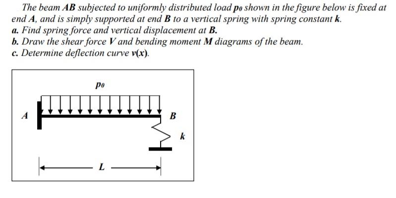 Solved The beam AB subjected to uniformly distributed load | Chegg.com