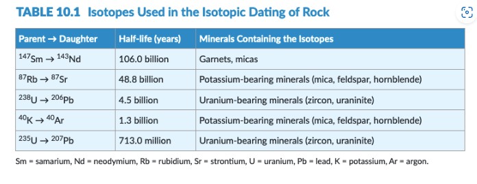 Solved (a)TABLE 10.1 Isotopes Used in the Isotopic Dating of | Chegg.com