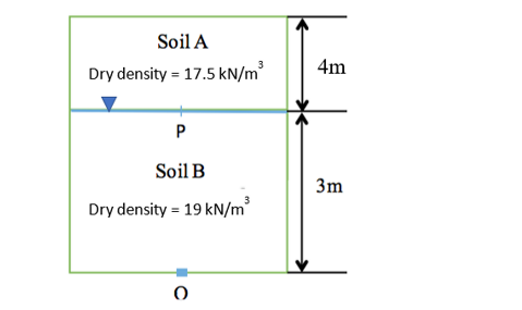 Solved The soil profile shown below consists of two soil | Chegg.com