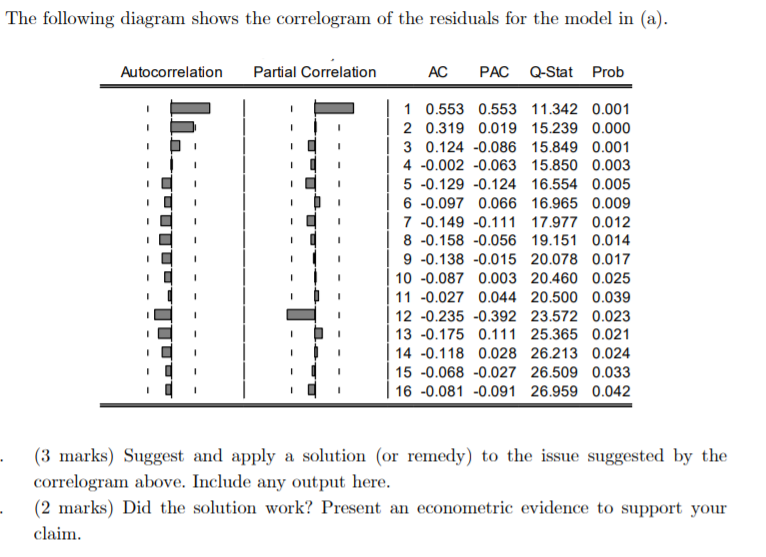 The following diagram shows the correlogram of the | Chegg.com
