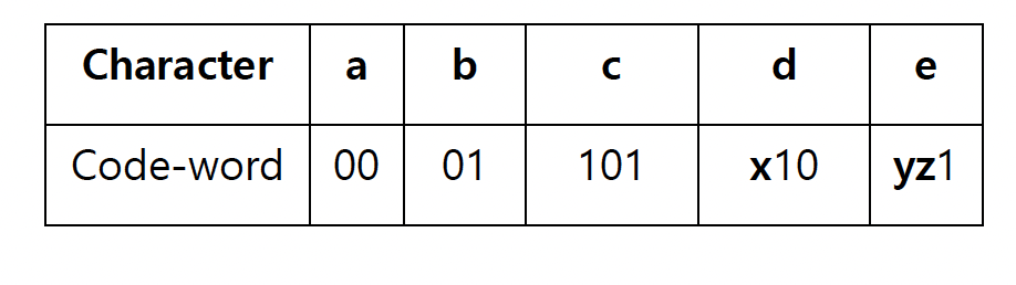 Solved A code-word for the characters a, b, c, d and e is | Chegg.com