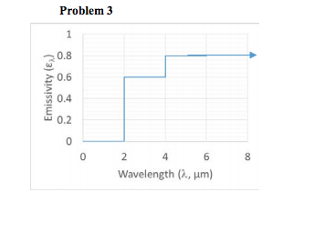 Solved Problem 3: A small, opaque, diffuse object is | Chegg.com