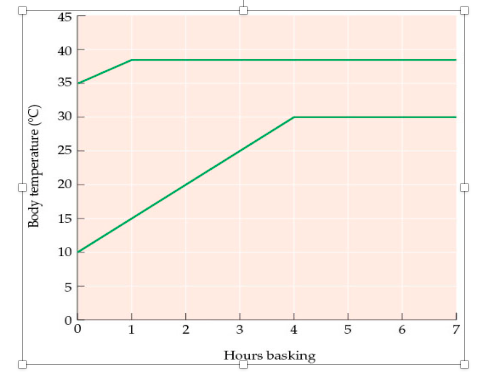 Solved The following graph shows the change in body | Chegg.com