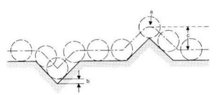 Solved Given an illustrated diagram, when a spherical stylus | Chegg.com
