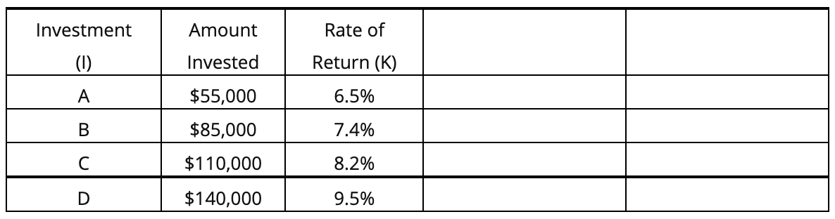 Solved You have below a table on the amount of investment | Chegg.com