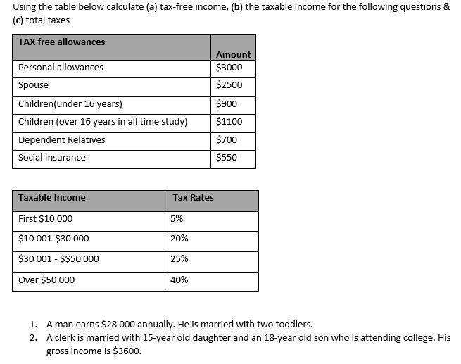 Solved Using the table below calculate (a) tax-free income, | Chegg.com