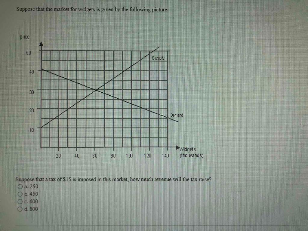 Solved Suppose that the market for widgets is given by the | Chegg.com