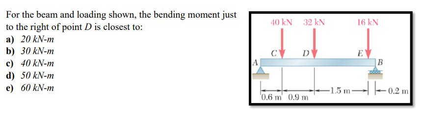Solved 40 kN 32 KN 16 KN For the beam and loading shown, the | Chegg.com