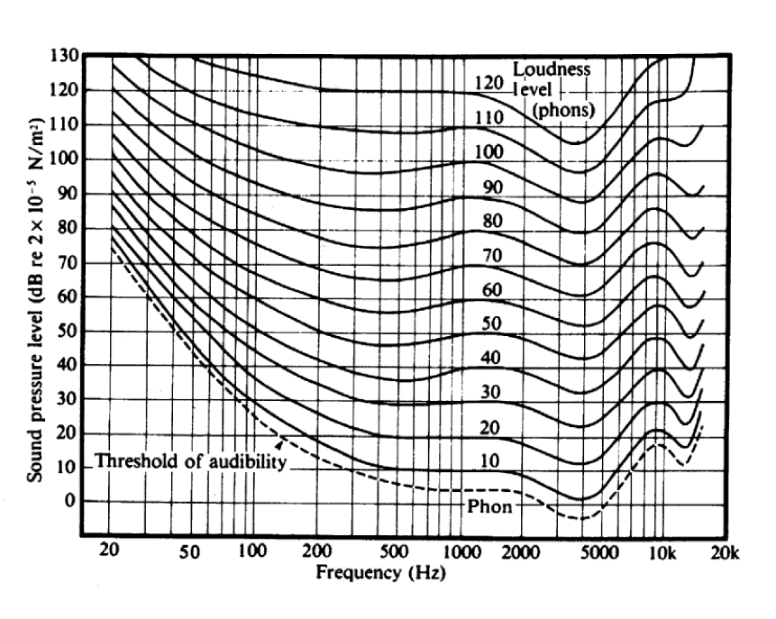Solved Using the equal loudness contours graph, shown as | Chegg.com