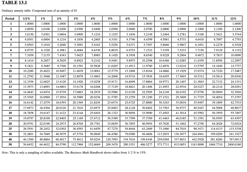 Solved Using the annuity table, complete the following. (Use | Chegg.com