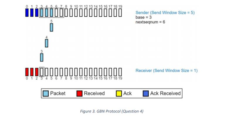Solved The following diagram shows Go-Back-N (GBN) protocol. | Chegg.com