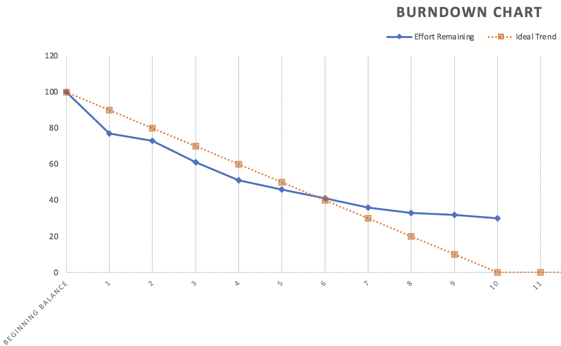 Solved BURNDOWN CHART Effort Remaining ..... Ideal Trend 120 | Chegg.com