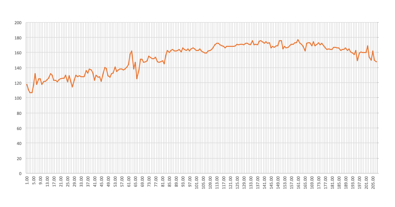 Solved The graph represents Exercise Intensity (y-axis) vs. | Chegg.com