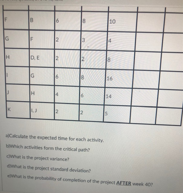 Solved Activity Optimistic Probable Pessimistic Expected | Chegg.com