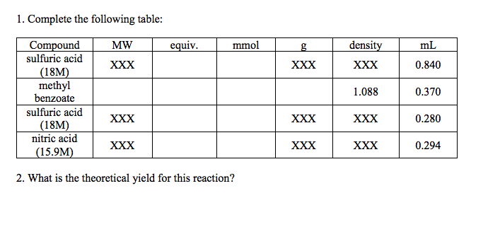 Solved 1. Complete the following table: MW equiv. mmol g | Chegg.com