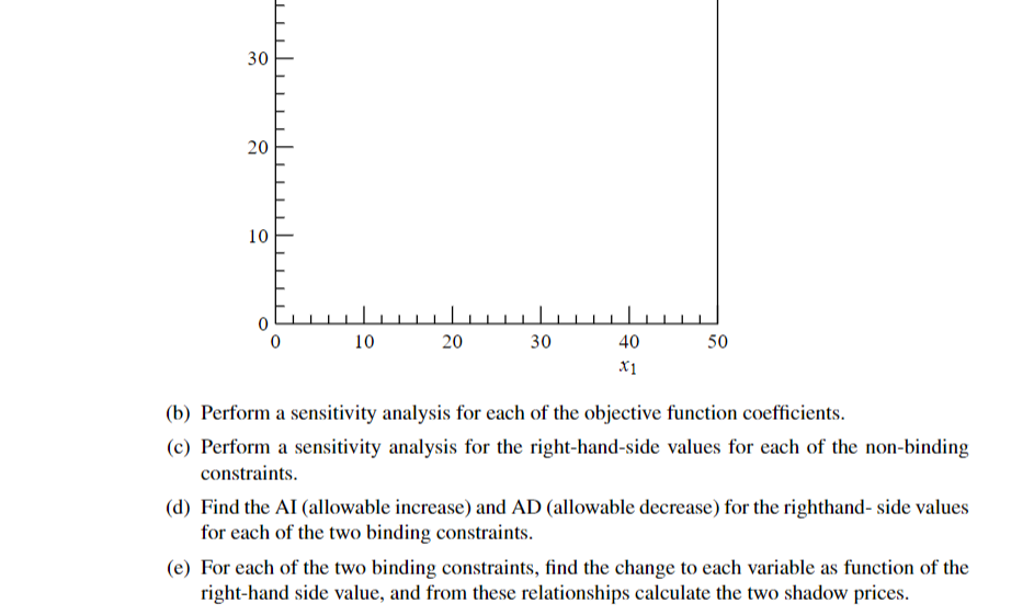 Solved B Perform A Sensitivity Analysis For Each Of The