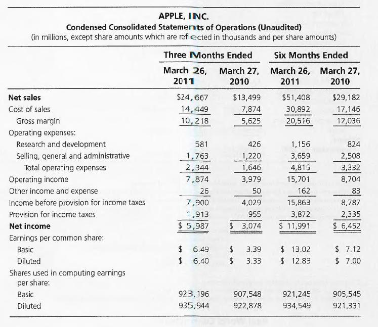 A Bite of the Apple: Apple Inc. (Medium) Apple Inc., | Chegg.com