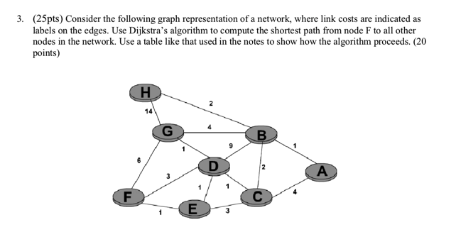 (Solved) : 3 25pts Consider Following Graph Representation Network Link ...