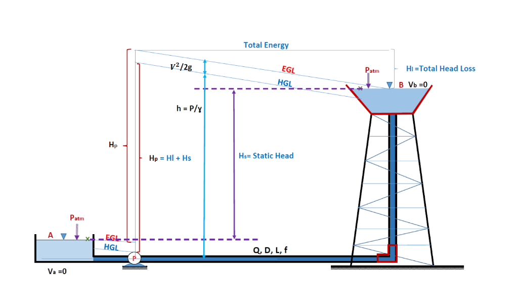 Total Energy V2/2g EGL Patm Hi Total Head Loss --- | Chegg.com