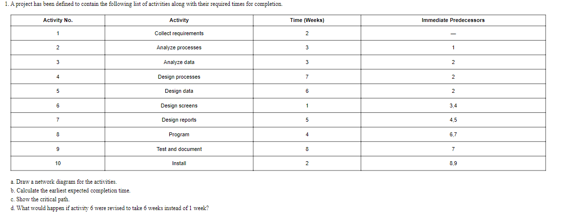 Solved 1. A project has been defined to contain the | Chegg.com