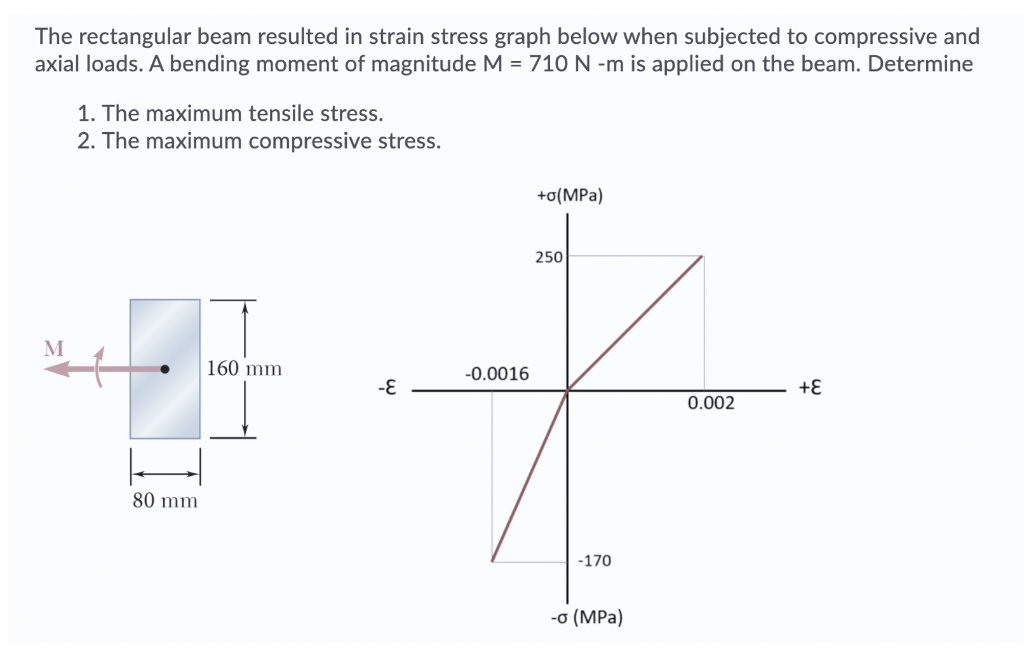 Solved The rectangular beam resulted in strain stress graph | Chegg.com