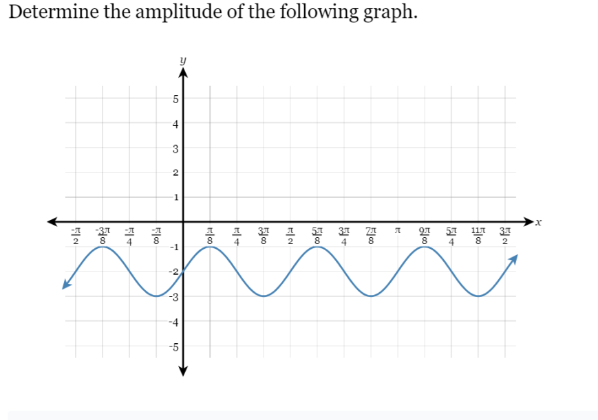 Solved Determine the amplitude of the following graph. | Chegg.com