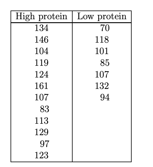 Armitage and Berr report data on the weight gain of | Chegg.com