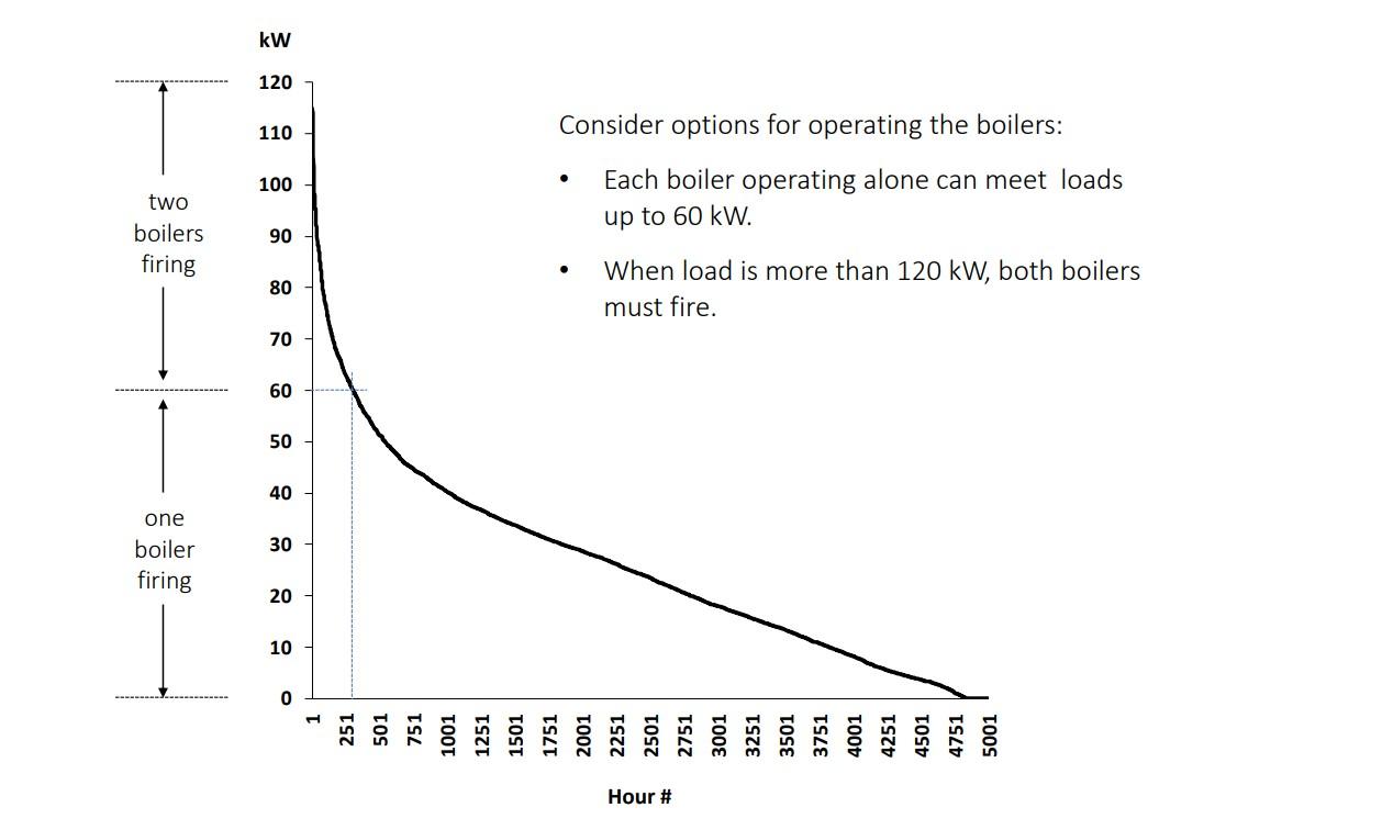 From the lecture on "Load Duration Curve" or LDC, | Chegg.com