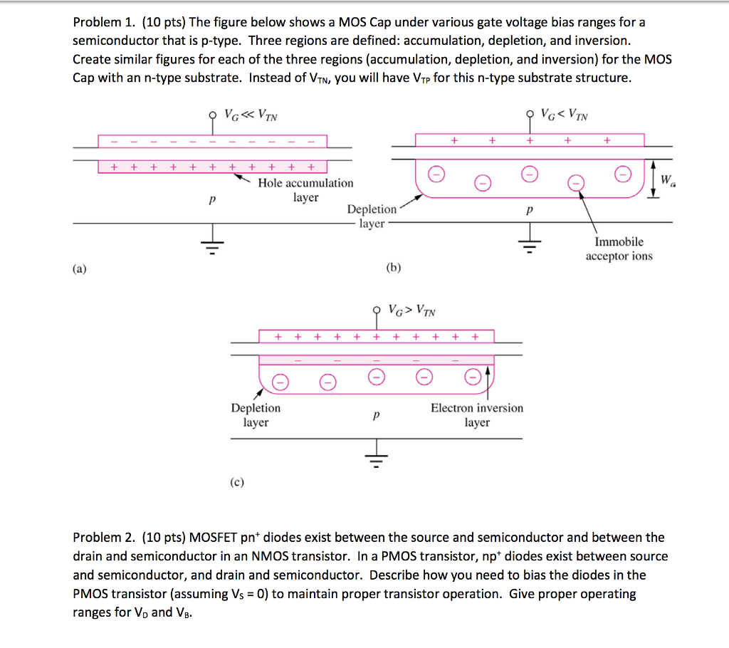 Solved Problem 1. (10 pts) The figure below shows a MOS Cap | Chegg.com