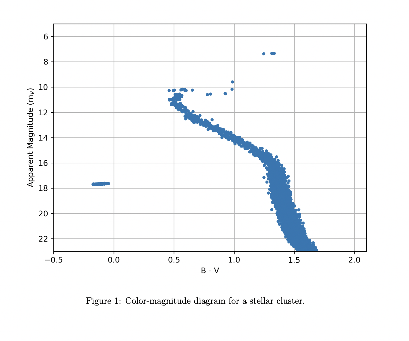 Figure 1: Color-magnitude diagram for a stellar | Chegg.com