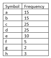 Solved The following is a table of symbols and their | Chegg.com