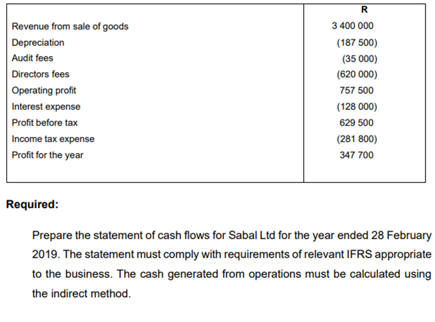 Solved The accountant of Sabal Ltd provided the following | Chegg.com