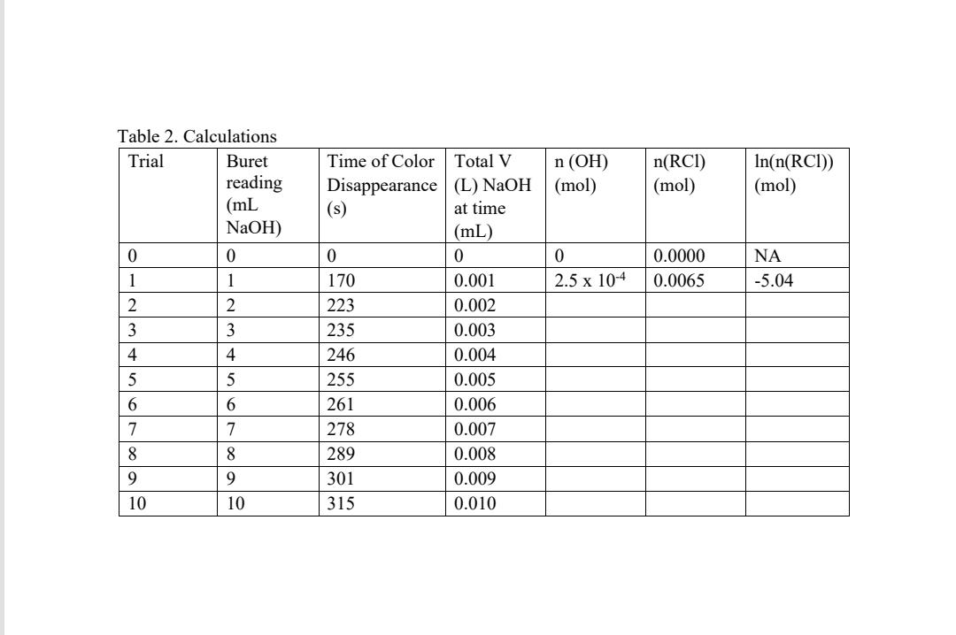 Solved I have a lab report due "Chemical Kinetics- The | Chegg.com