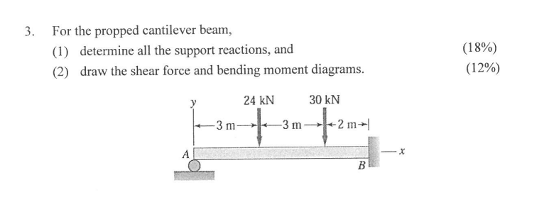 Solved 3. For the propped cantilever beam, (1) determine all | Chegg.com