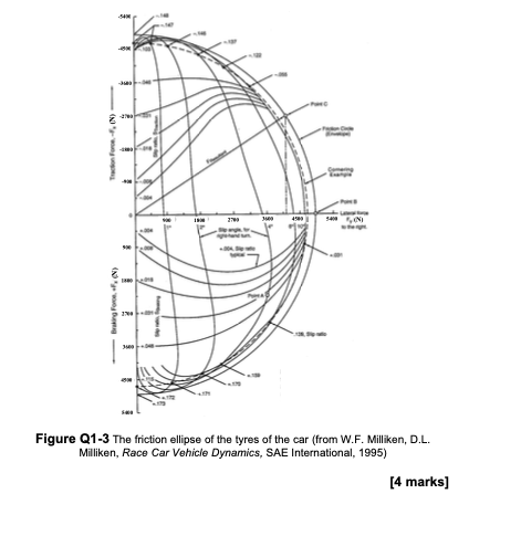 Figure Q1-3 illustrates the friction ellipse of the | Chegg.com