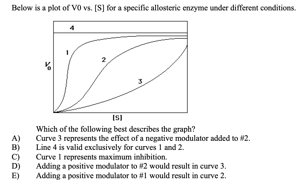 Solved Below is a plot of V0 ﻿vs. [S] ﻿for a specific | Chegg.com